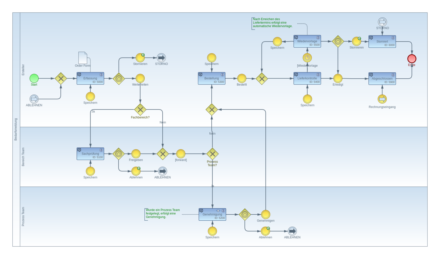 Digital Transformation With Business Process Management - Imixs-Office ...